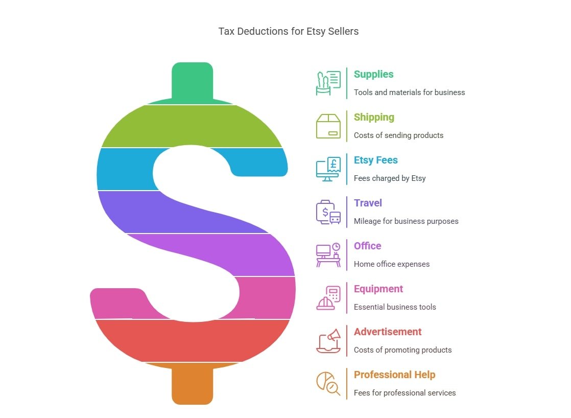 Etsy Seller Tax Guide For U.S. And Canada (2025): Avoid Fines And Keep ...
