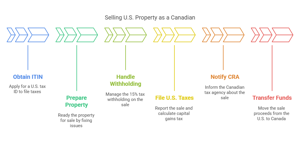 Selling Property In The U.S. As A Canadian (2025): Tax Rules And Savings - CPA Tax Accounting ...