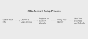 CRA My Business Account: Easy 2025 Signup & Fix Guide For Canadians ...