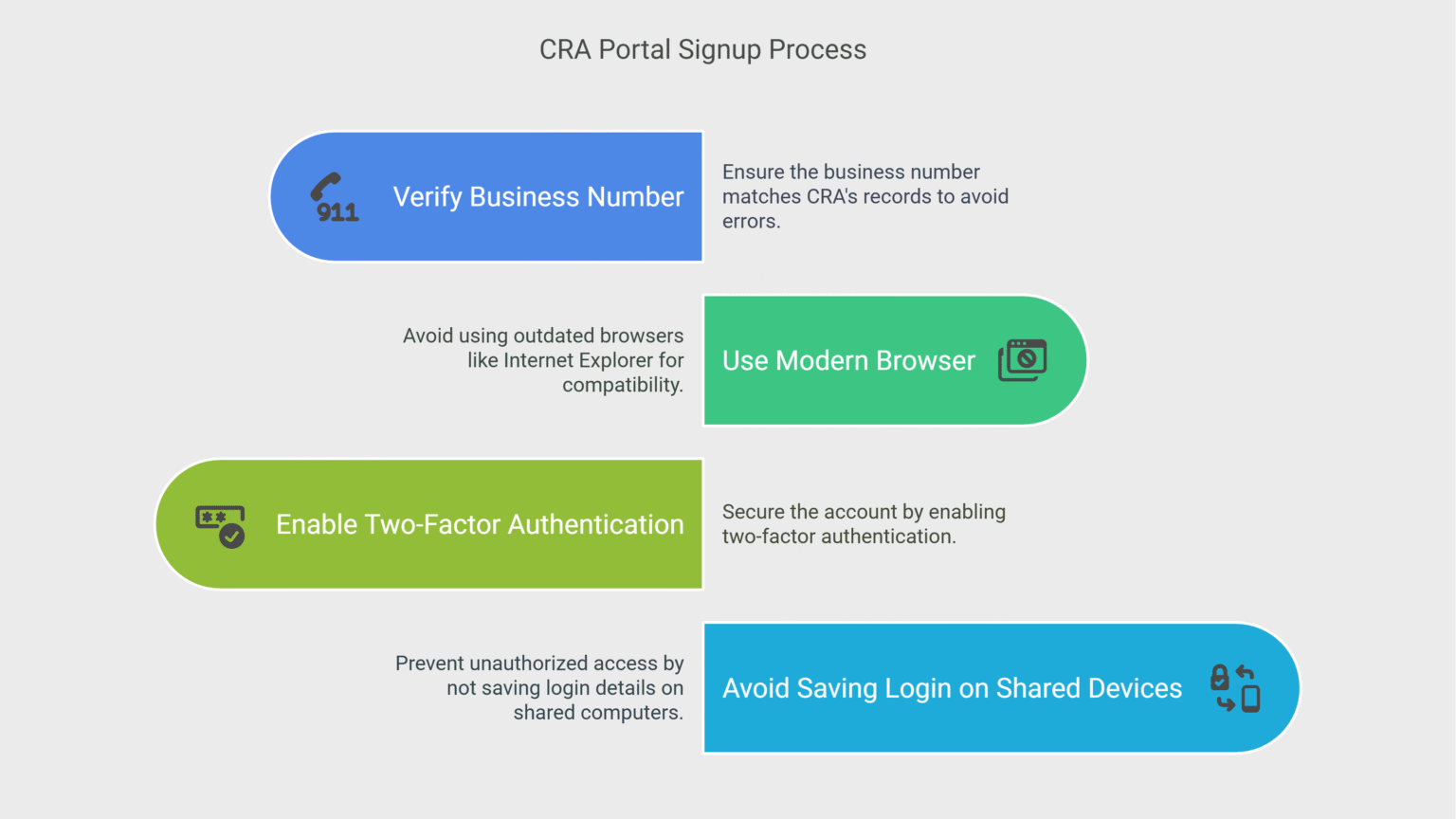 CRA My Business Account: Easy 2025 Signup & Fix Guide For Canadians ...