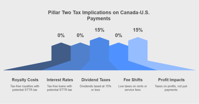 Global Minimum Tax: How Pillar Two Tax Affects Canada–U.S. Cross-Border ...