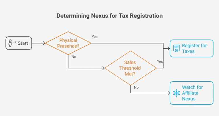 Sales Tax Nexus Explained: What Every E-Commerce Seller Needs To Know ...
