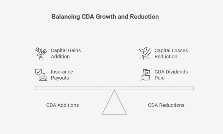 What Is A Capital Dividend Account (CDA)? Tax-Free Withdrawals For ...