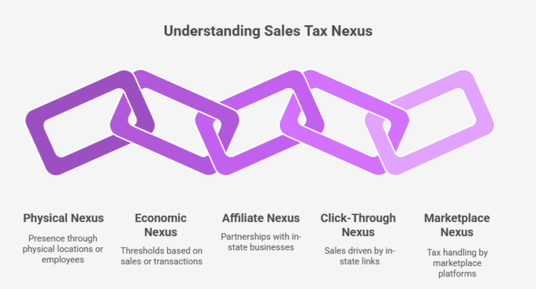 Sales Tax Nexus Explained: What Every E-Commerce Seller Needs To Know In 2025 - CPA Tax ...