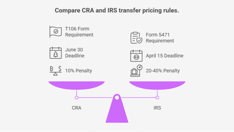 Transfer Pricing Explained: Canada–U.S. Strategies And Compliance Tips ...