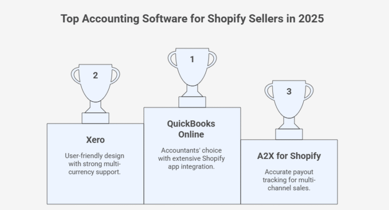 Top 7 Accounting Software Options For Shopify Sellers In 2025 - CPA Tax ...