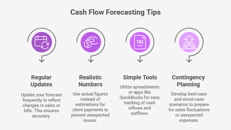 Cash Flow Forecast For Small Businesses: What It Is And How To Build ...