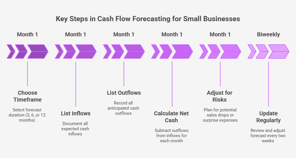 Cash Flow Forecast For Small Businesses: What It Is And How To Build ...