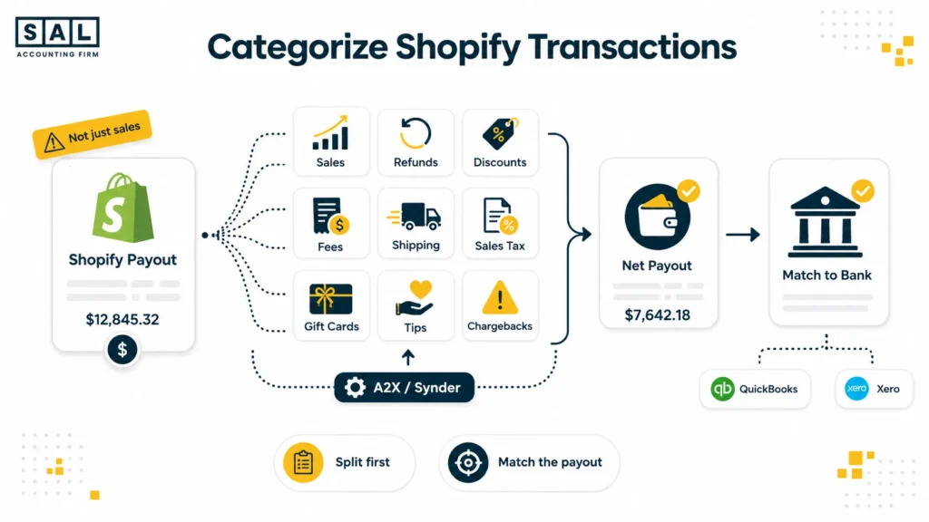 How To Categorize Shopify Transactions Properly