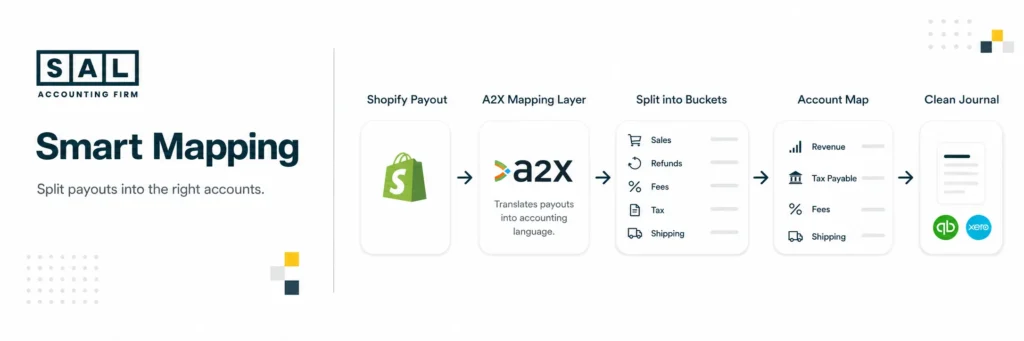 How To Categorize Shopify Transactions Properly